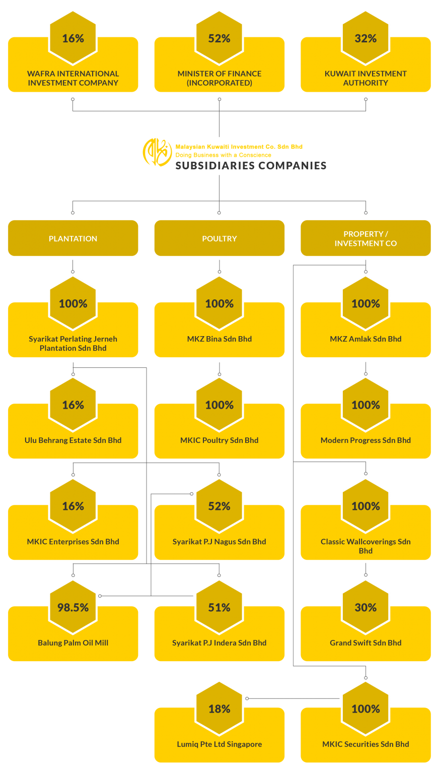 Our Subsidiaries – Malaysian Kuwaiti Investment Co. Sdn Bhd