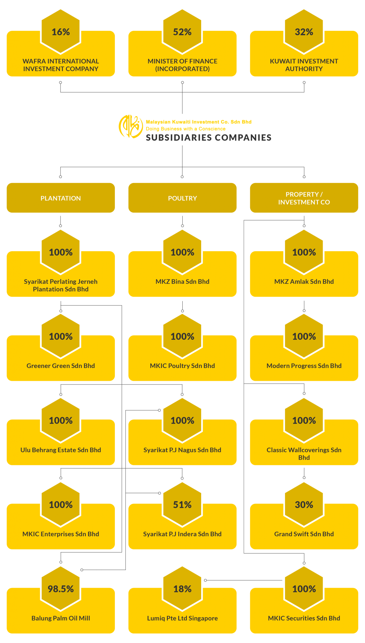 Our Subsidiaries – Malaysian Kuwaiti Investment Co. Sdn Bhd